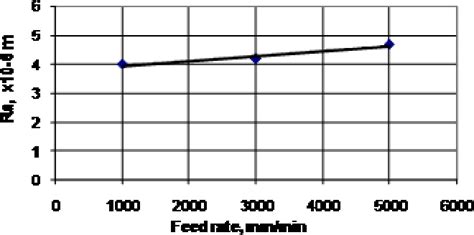 Figure 7 From Optimization Of Surface Roughness In High Speed End