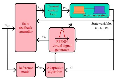 General Idea Of The Proposed State Feedback Control Algorithm