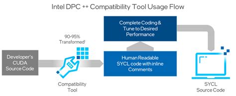 Using Oneapi To Convert Cuda To Sycl Codeproject