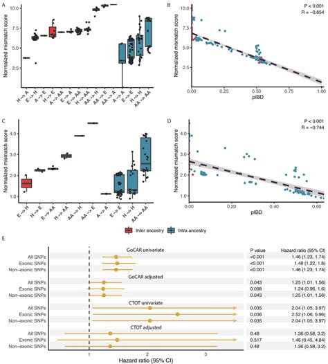 Genome Wide D R Mismatch Score Was Associated With Graft Loss Download Scientific Diagram