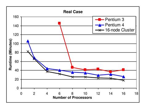 Ppt Easy Deployment Of The Wrf Model On Heterogeneous Pc Systems Powerpoint Presentation Id