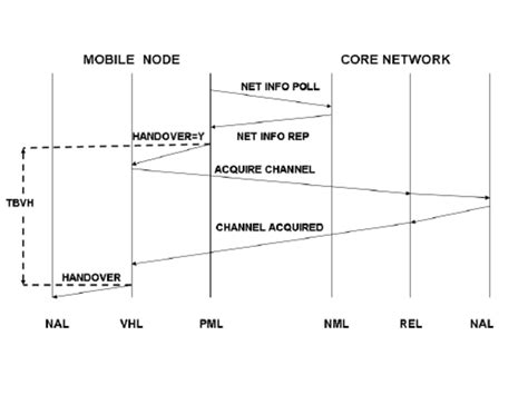 Proactive Handover Sequence Download Scientific Diagram