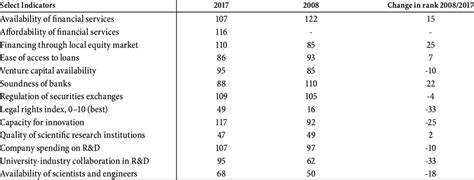 Index Select GCI Indicators Financial Market Development And Download Table