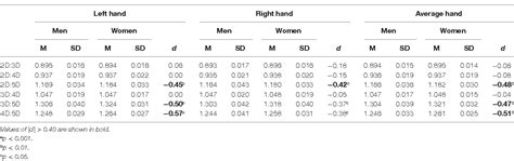 Table 2 From Sexual Dimorphism In Digit Ratios Derived From Dorsal Digit Length Among Adults And