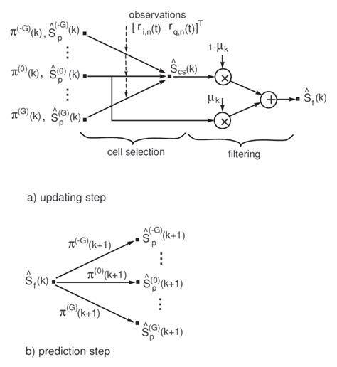 Steps That Constitute An Iteration Of The Tracking Algorithm Download Scientific Diagram