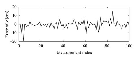 A Error Of Predicted And Measured X Coordinates 100 Impacts For Download High Quality