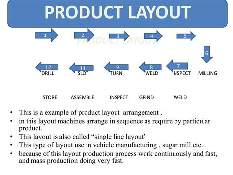 Plan Layout And Product Layout Pptx