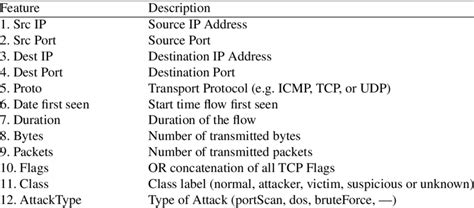 Features Of The Cidds 001 Dataset Download Scientific Diagram