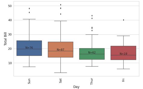 Add Frequency Count For Each Category On Box Plot Dewan Shrestha