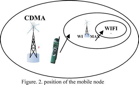 Figure 2 From Vertical Handoff Decision Algorithm For Heterogeneous Wireless Networks Based On 2
