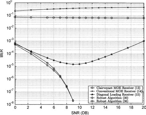 ber versus the snr for 0 2 n 100 and inr 20 db second example