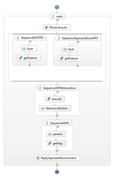 Ws Bpel Description Download Scientific Diagram