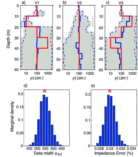 3 Mcmc Inversion Of Rmt Data Without Model Constrains A C Marginal Download Scientific