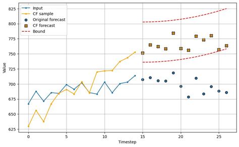 chen yong cher on linkedin counterfactual explanations for time series forecasting