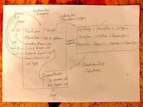 lsp bridge 速度最快的语法补全插件 Emacs general Emacs China