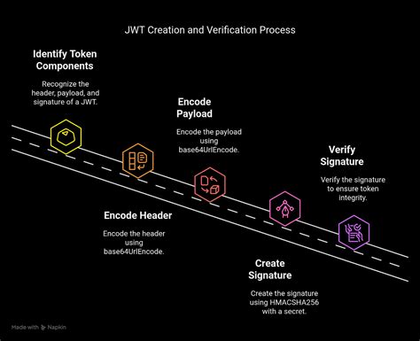 Everything You Need To Know About Jwt The What Why And How By Hetvi Patoliya Reversebits