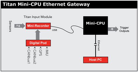 Mini CPU Connection Diagram Mars Labs