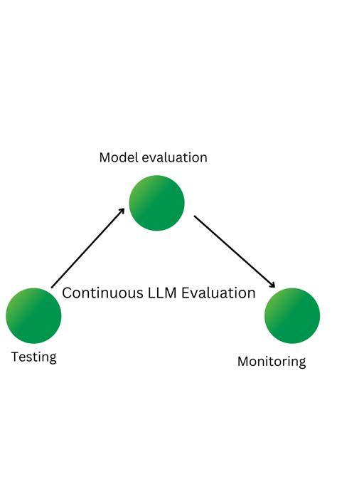 Optimizing The Performance Of Llms Using A Continuous Evaluation