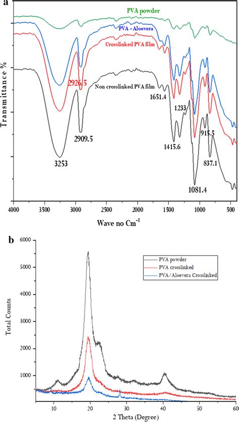 Atr Ftir Spectra A And Xrd Patterns B Of Native Pva And Pvaaloe