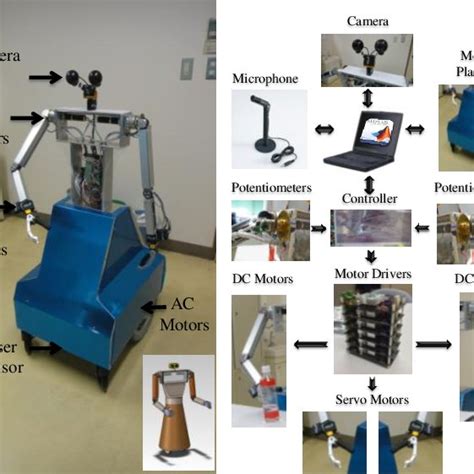 Mobile Humanoid Robot System Download Scientific Diagram