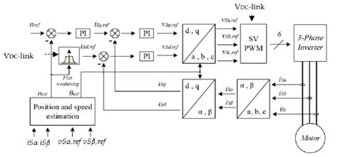 Typical FOC Block Diagram Download Scientific Diagram