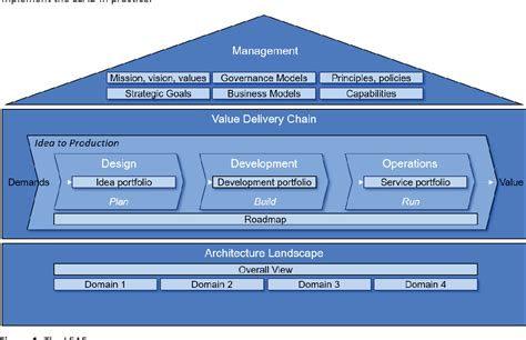 Figure 2 From Lean Enterprise Architecture Method For Value Chain Based
