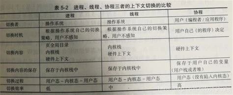 进程上下文切换与线程上下文切换进程上下文和线程上下文 Csdn博客