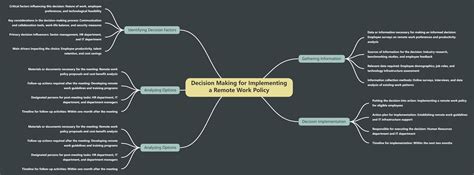 Free Mind Map Template Decision Making For Implementing A Remote Work