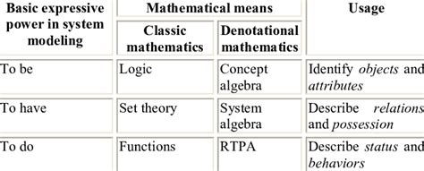 Basic Expressive Power And Mathematical Means In System Modeling Download Table