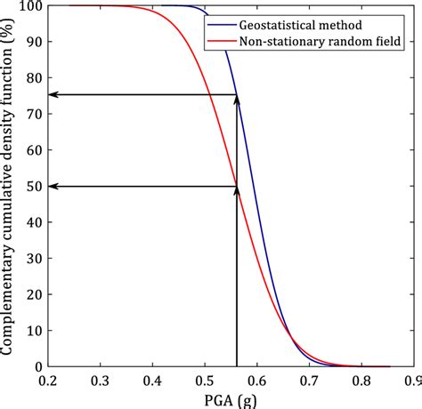 The Ccdf Of Pga At The Site Surface For The Non Stationary Random Field Download Scientific