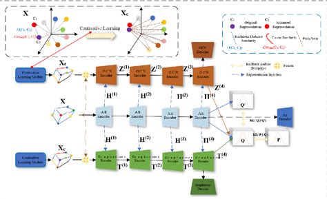 Figure 1 From Gcl Gcn Graphormer And Contrastive Learning Enhanced