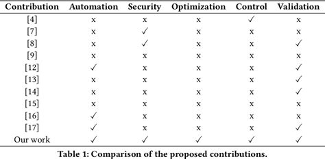 Table 1 From An Iot Based Framework For An Optimal Monitoring And Control Of Cyber Physical