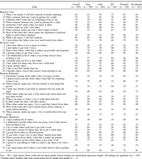 Table 3 From Assessing The Forms And Functions Of Aggression Using Self Report Factor Structure
