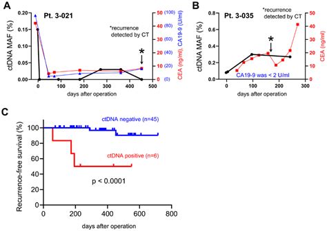 Analysis Of Mutated Ctdna For Early Detection Of Post Operative Tumor Download Scientific