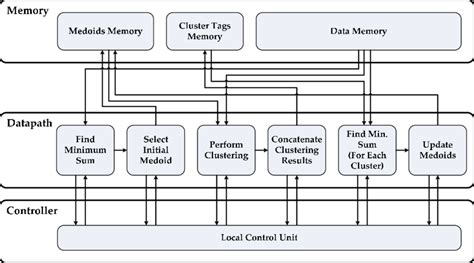 Internal Structure Of A Processing Element Pe Download Scientific