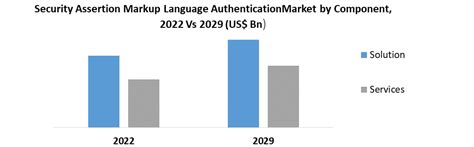Security Assertion Markup Language Authentication Market Forecast 2029