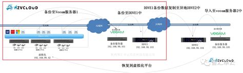 【veeam备份】数据保护的未来：通过veeam实现ddve异地复制（五）veeam 离线备份 Csdn博客