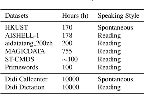 Improving Transformer Based Speech Recognition Using Unsupervised Pre
