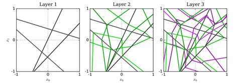 Example Of Domain Partition Generated By A Multilayered Neural Network