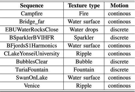table iii from a pixel level segmentation synthesis framework for