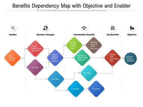 Benefits Dependency Map With Objective And Enabler Presentation