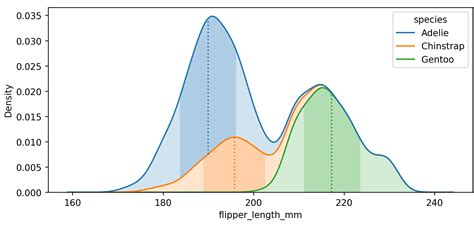 Python How To Plot A Mean Line On Kdeplot For Each Variable Stack