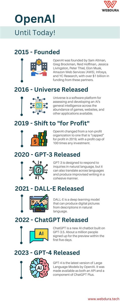 Shemeer Ali On Linkedin Openai Gpt3 Dall Chatgpt Gpt4 Ai Machinelearning