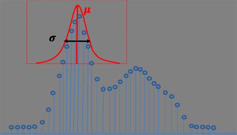 19 Map Estimation From Retrieved Pdf Of A Single Parameter The Fitted