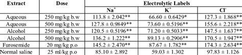 Diuretic Activity Of Butea Monosperma Flowers Extracts Download Table