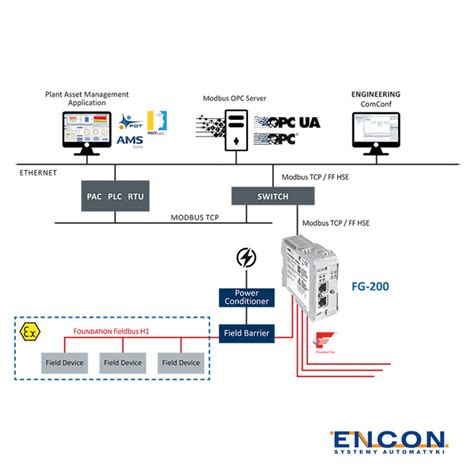 Modbus Tcp Ff Hse Do Foundation Fieldbus H1 Gateway Automatyka