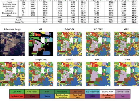 Figure 3 From Dual Branch Subpixel Guided Network For Hyperspectral Image Classification