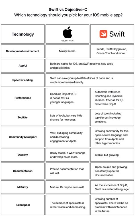 Swift Vs Objective C Which Should You Pick For Your Next IOS Mobile App Ios Application