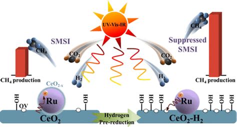 Suppressing Metal Support Interaction Enhances Photothermal Co2 Methanation On The Ru Ceo2