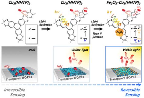 Visible Light Activated Type Ii Heterojunction In Cu3